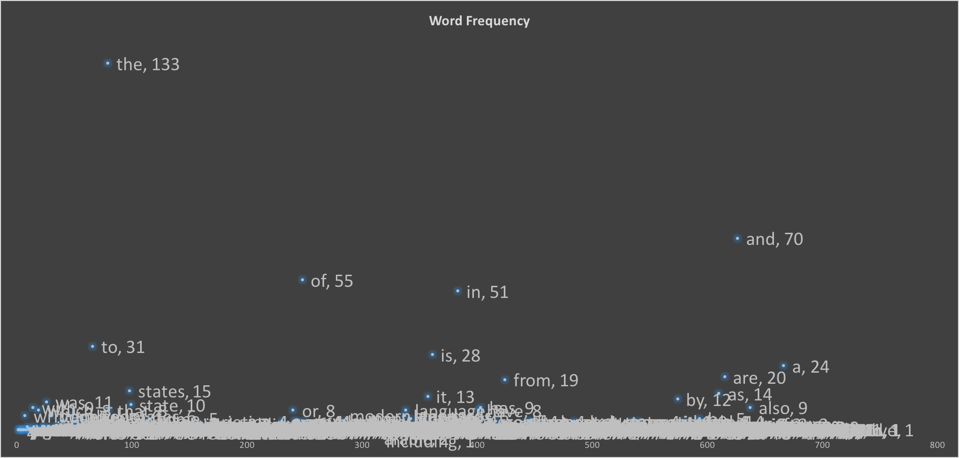 As seen in the picture, the frequency of non-functional words is ... As seen in the picture, the frequency of non-functional words is ...
